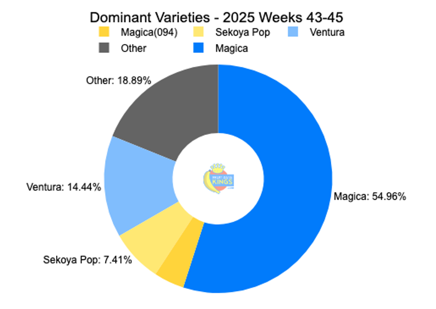 FDK China Market Update — Week 45 | Produce Report